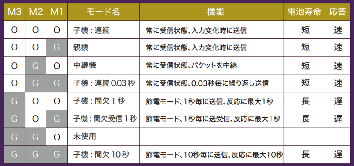 TWELITE（トワイライト）の使い方について - Document